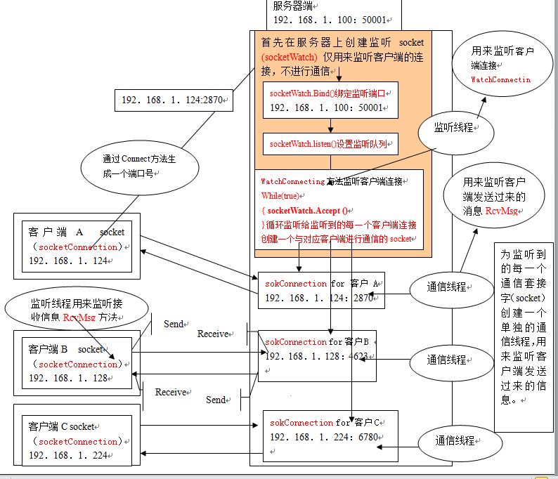 客户端到服务器端的通信过程客户端和服务器端的通信过程 Csdn博客