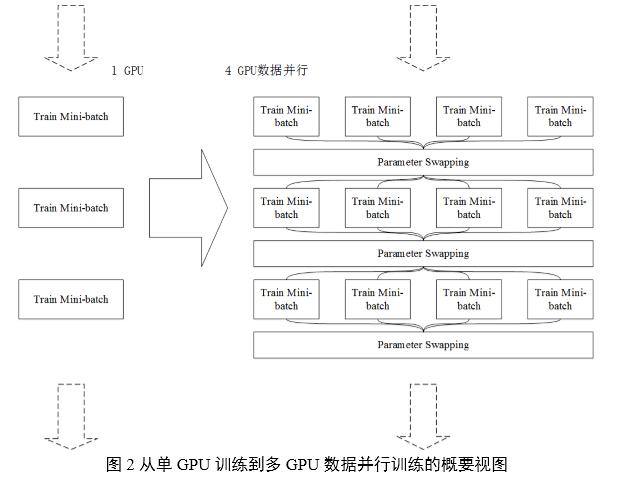 深度神经网络DNN的多GPU数据并行框架 及其在语音识别的应用_将cnn与dnn并行搭建-CSDN博客