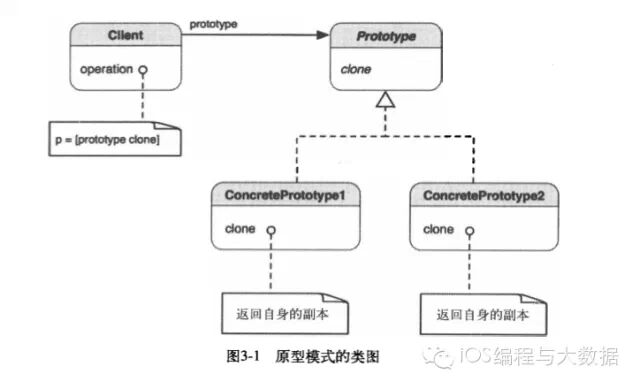 Ios与java原型设计模式对比java原型图谁设计 Csdn博客