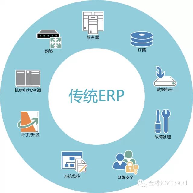 从传统ERP到云ERP——了解 Cloud云服务模式 | T媒体