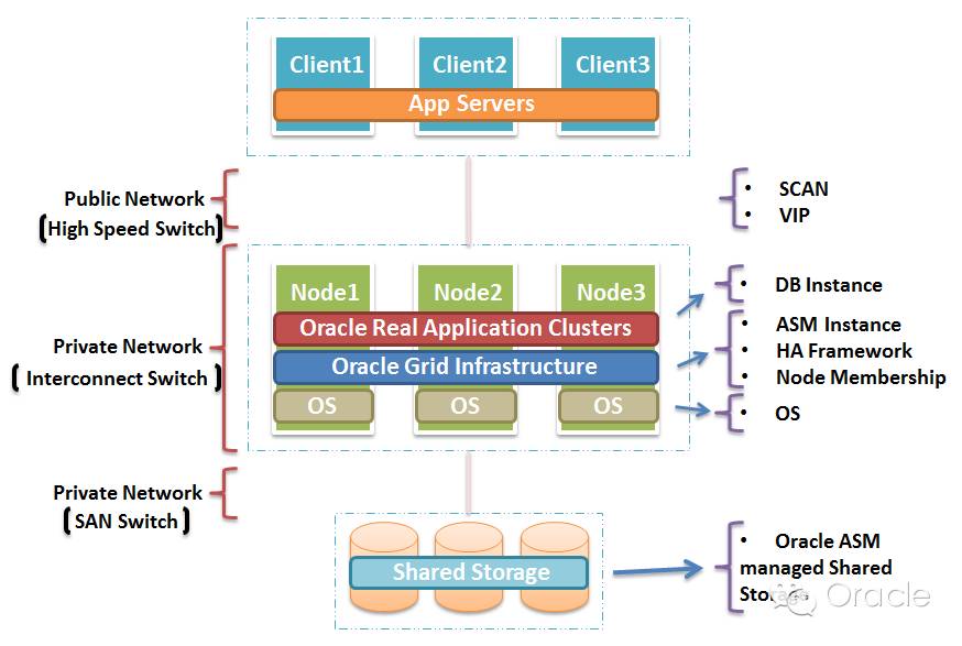 数据库高可用和分区解决方案 Oracle 篇 墨天轮
