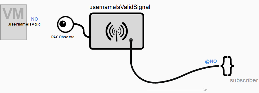 ReactiveCocoa 和 MVVM 入门_江湖两把刀的博客-CSDN博客