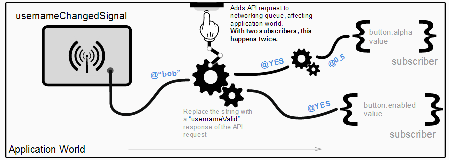 ReactiveCocoa 和 MVVM 入门_江湖两把刀的博客-CSDN博客