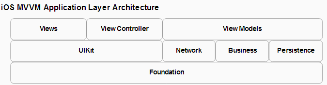 ReactiveCocoa 和 MVVM 入门_江湖两把刀的博客-CSDN博客