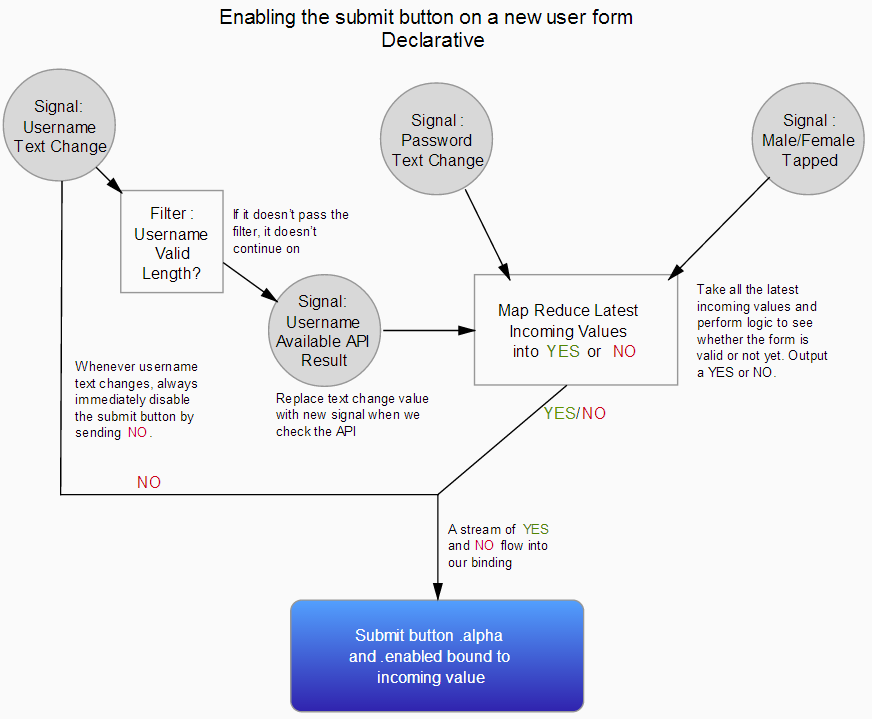 ReactiveCocoa 和 MVVM 入门_江湖两把刀的博客-CSDN博客