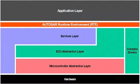 Detailed introduction to BswM mode switching under Autosar architecture - Programmer Sought