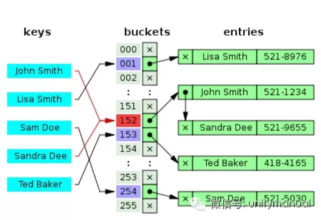 Unitycode常用数据结构大起底unity 数据结构底层实现 Csdn博客