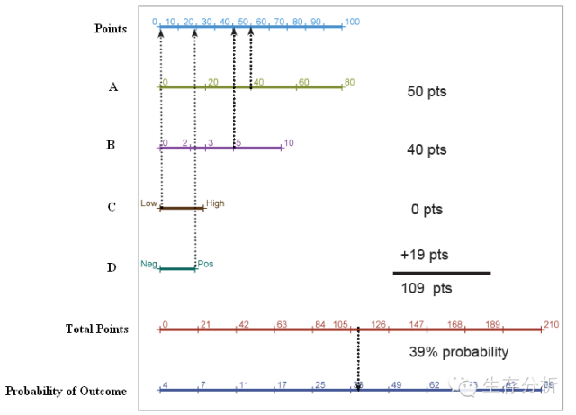【肿瘤预测模型系列】Nomogram 绘制原理及R&SAS实现-CSDN博客