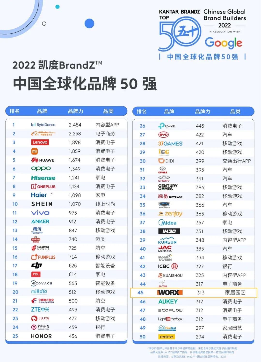 喜报丨Worx上榜2022 凯度BrandZ™中国全球化品牌50强 - 脉脉