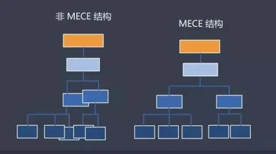【深度干货】 MECE分析法：麦肯锡最推崇的管理问题解决术！ - 脉脉