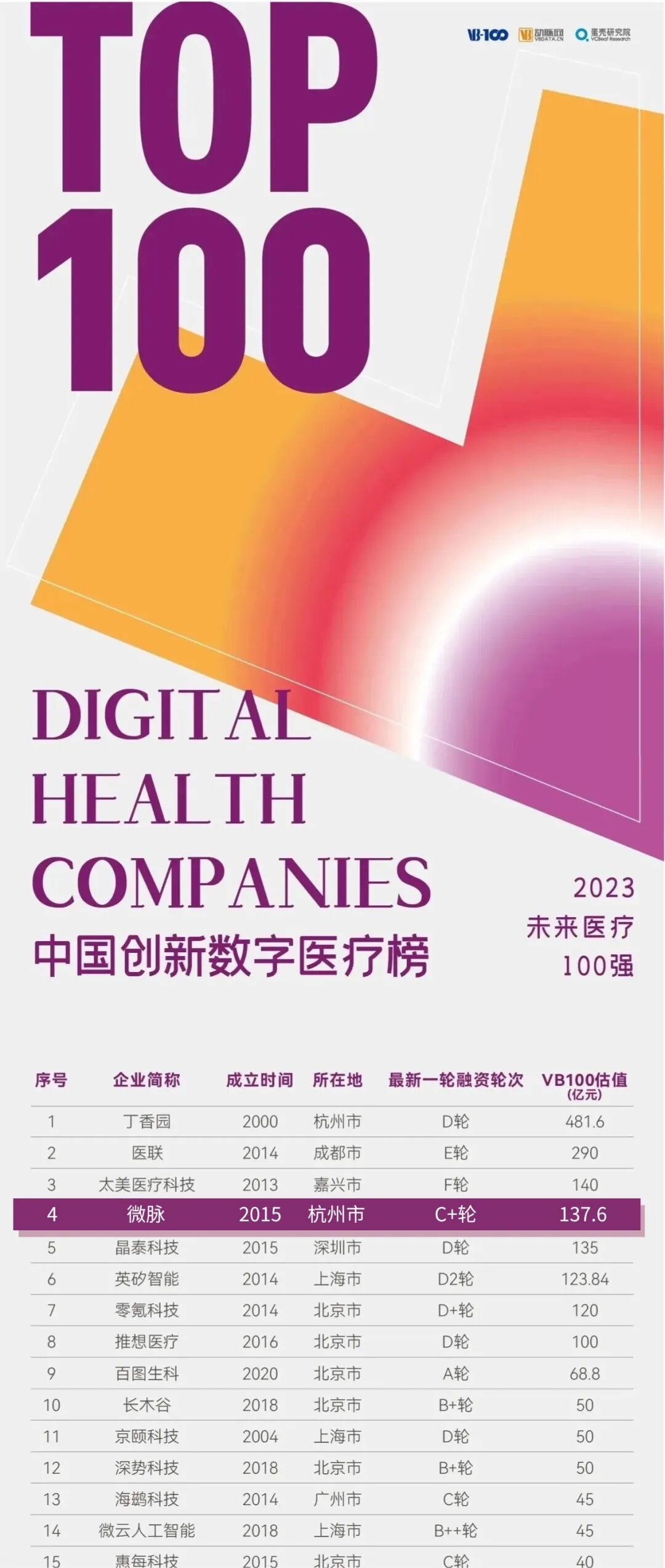 顶峰相见！微脉登榜2023未来医疗100强Top4 - 脉脉