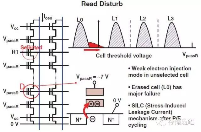 NAND闪存可靠性概览_tlc read过程-CSDN博客