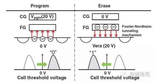 NAND闪存可靠性概览_tlc read过程-CSDN博客