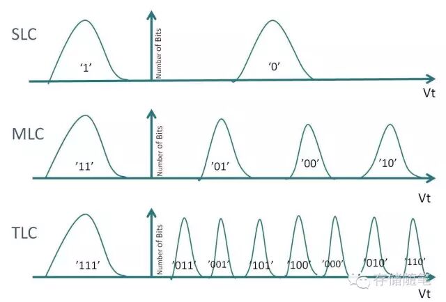 NAND闪存可靠性概览_tlc read过程-CSDN博客