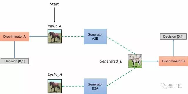 带你理解CycleGAN，并用TensorFlow轻松实现-阿里云开发者社区