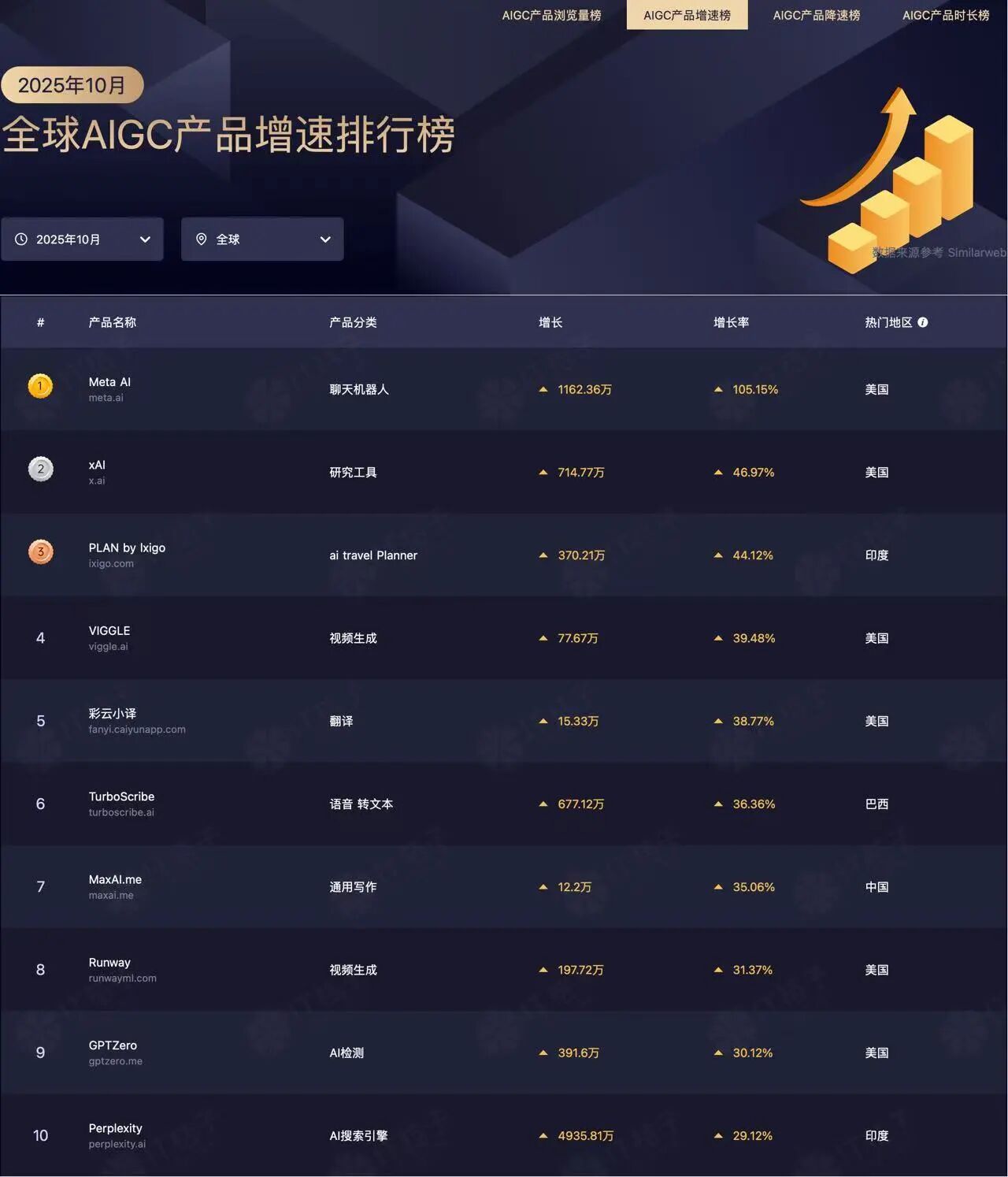 谁在逆势增长？10月AIGC增速榜发布：Meta AI翻倍，视频、翻译工具强势崛起 - Py学习