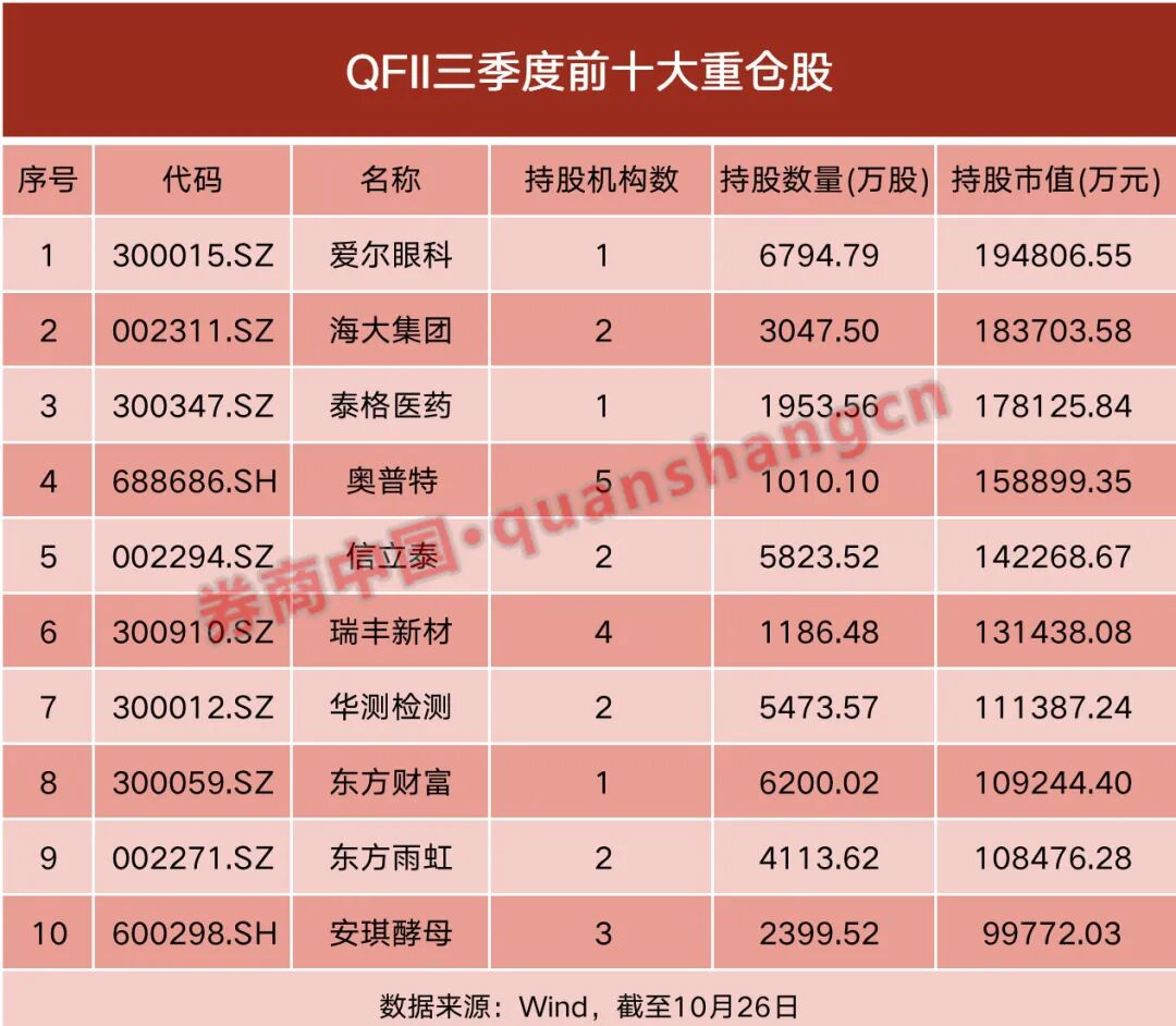 坚定看多A股！QFII最新持仓曝光：扫货128只股票，这些个股最受青睐 - 脉脉