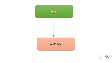 dotnet core webapi +vue 搭建前后端完全分离web架构(一)