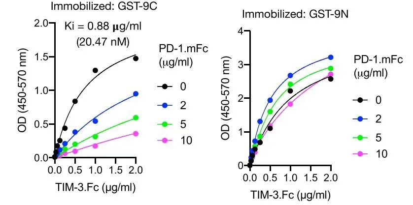 抗Galectin-9与GITR激动剂的协同抗肿瘤作用 - Py学习