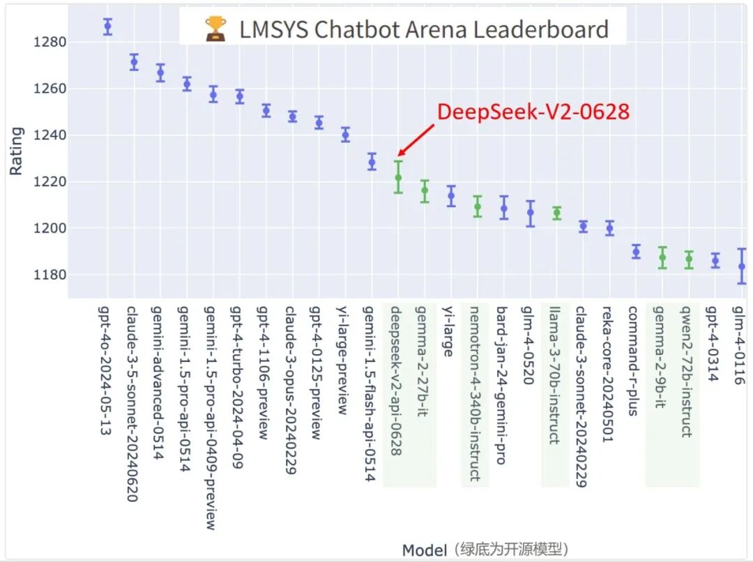 「全球大模型竞技场」榜单更新：DeepSeek-V2位列开源榜首 - 脉脉