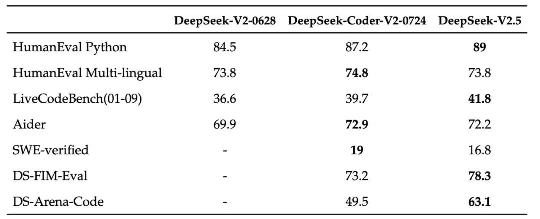 DeepSeek-V2.5：融合通用与代码能力的全新开源模型 - 脉脉