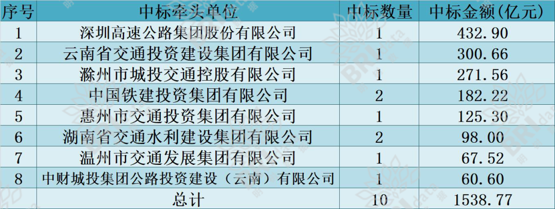 七月报｜PPP、EPC成交规模超1万亿，中国建筑独占鳌头！ - 脉脉