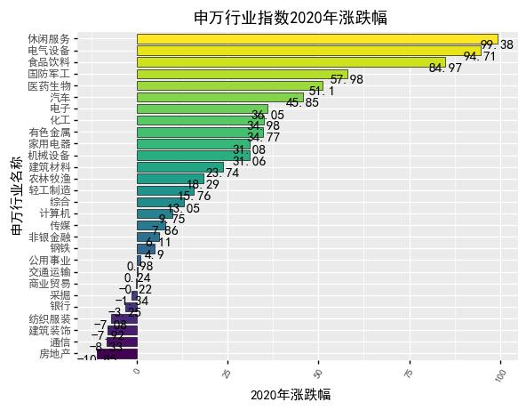 Python金融应用之利用plotnine作图（一）——简单柱状图 Py学习