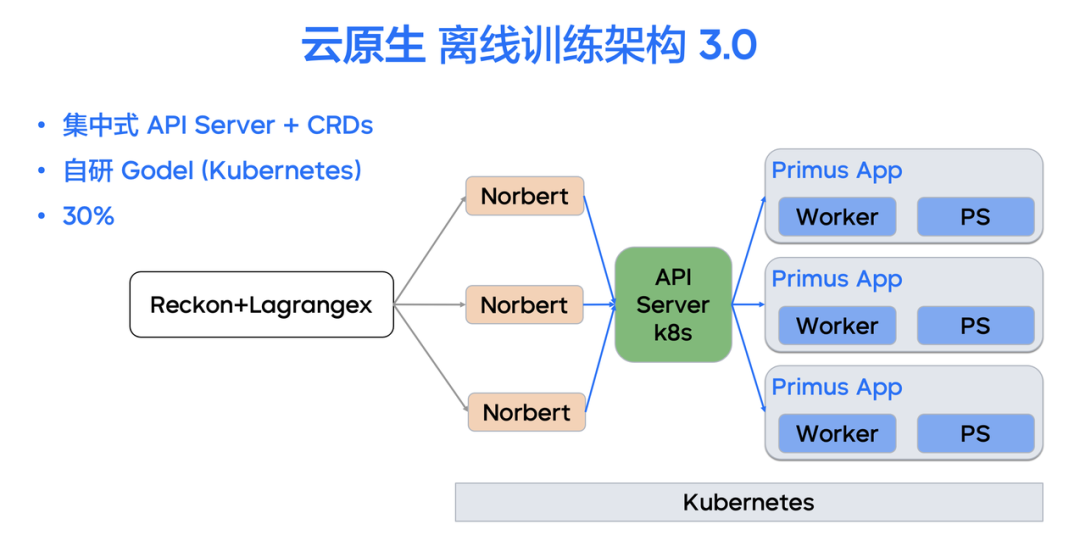 从100w核到450w核：字节跳动超大规模云原生离线训练实践 - 脉脉