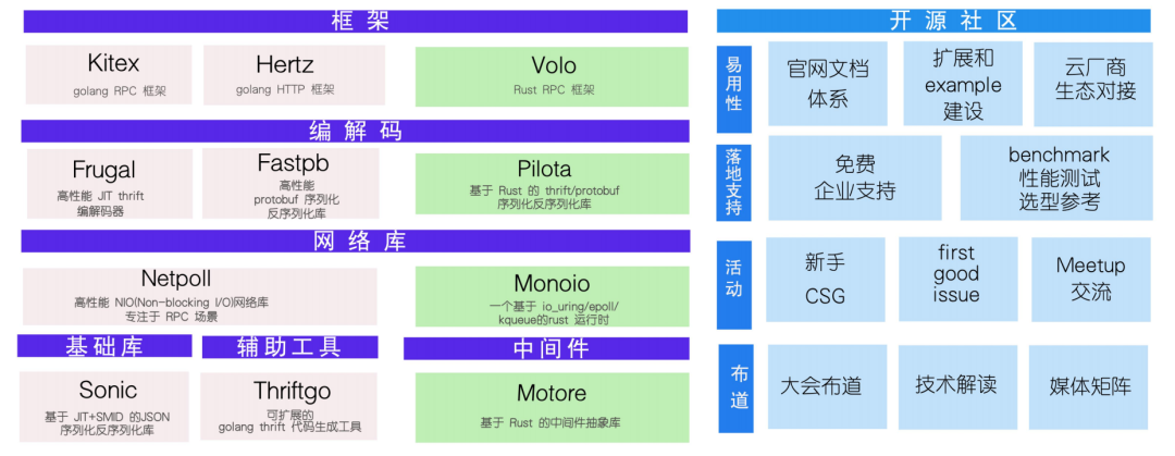 开源 1 周年突破 1w Star - CloudWeGo 开源社区实践分享 - 脉脉