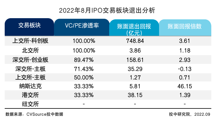 8月，VC/PE收获44个IPO - 脉脉