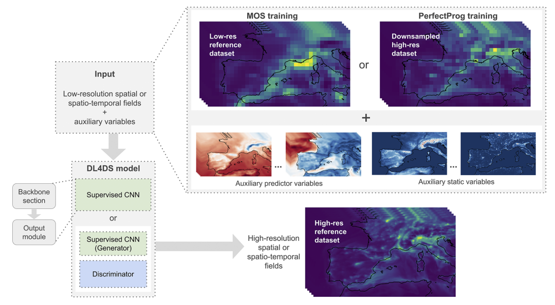 DL4DS—一套基于深度学习的统计降尺度通用框架 - Py学习