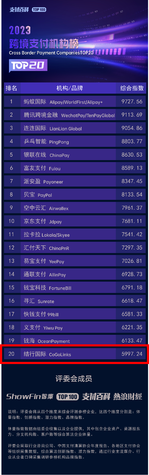 新鲜出炉！CoGoLinks入选支付百科“2023跨境支付机构榜TOP20” - 脉脉