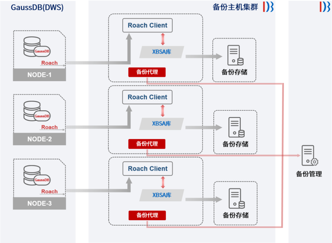 DBackup 新版：高性能 GaussDB(DWS) 非侵入式方案，引领业界国产数仓保护！ - 脉脉