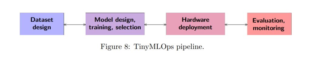 TinyML如何实现？法国Inria《用于微型机器学习的高效神经网络》综述，详述TinyML的神经网络设计与部署方法 - Py学习