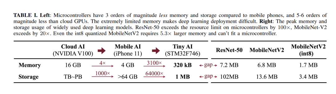 MIT韩松等最新《微型机器学习TinyML: 进展与未来》综述 - Py学习