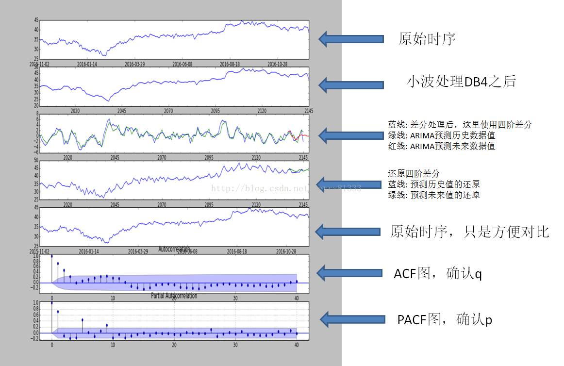 Python数据预测模型算法分别基于svm和arima模型的股票预测 Python实现 附github源码weixin