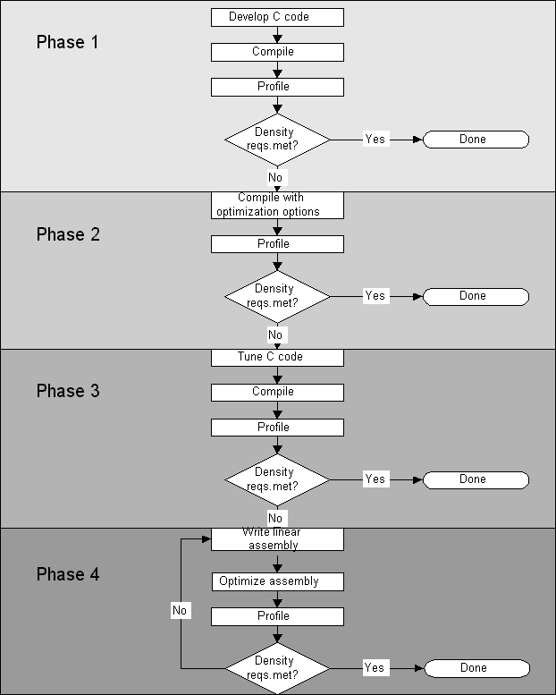 TI C6000优化手册——让代码看起来像钉子-CSDN博客