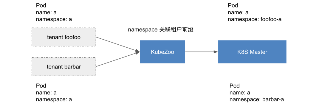 一文了解字节跳动 KubeZoo 的核心理念 —— 协议转换 - 脉脉