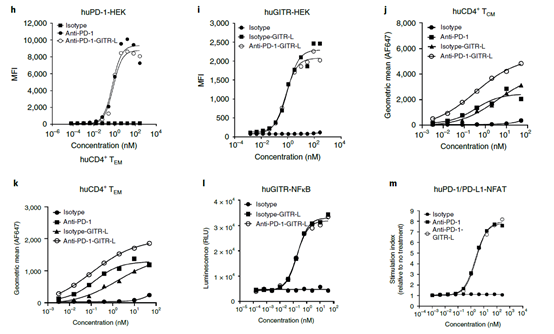 艾伯维发表PD1/GITR-L双靶点激动剂作用机制 - Py学习