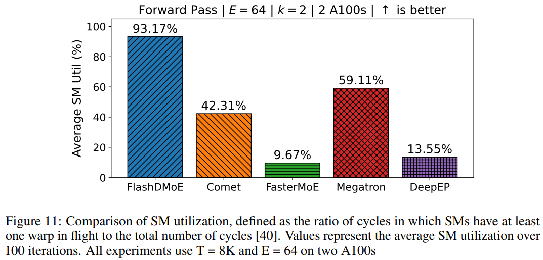 MoE 所有层融到一个分布式算子GPU Kernel！FlashDMoE：GPU内核-硬件协同解锁大规模分布式机器学习性能极限！ - Py学习