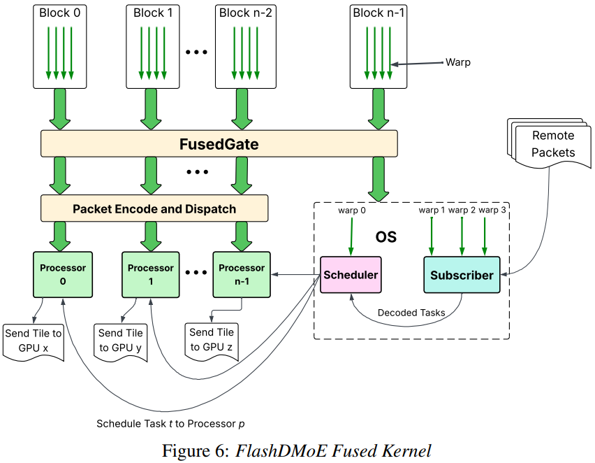 MoE 所有层融到一个分布式算子GPU Kernel！FlashDMoE：GPU内核-硬件协同解锁大规模分布式机器学习性能极限！ - Py学习