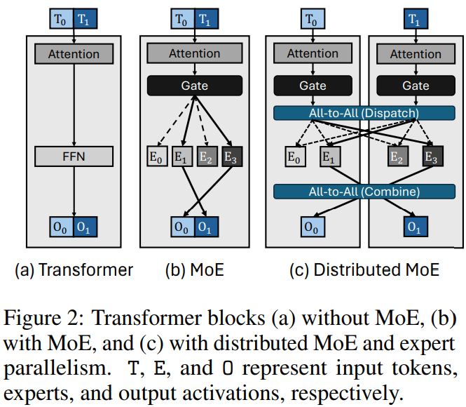 MoE 所有层融到一个分布式算子GPU Kernel！FlashDMoE：GPU内核-硬件协同解锁大规模分布式机器学习性能极限！ - Py学习