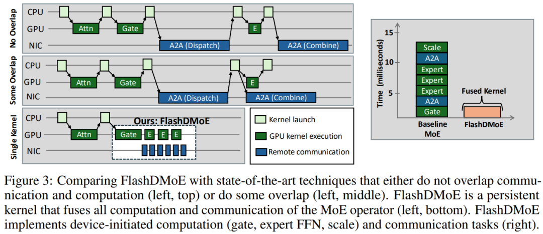 MoE 所有层融到一个分布式算子GPU Kernel！FlashDMoE：GPU内核-硬件协同解锁大规模分布式机器学习性能极限！ - Py学习