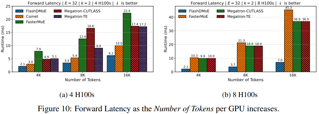MoE 所有层融到一个分布式算子GPU Kernel！FlashDMoE：GPU内核-硬件协同解锁大规模分布式机器学习性能极限！ - Py学习