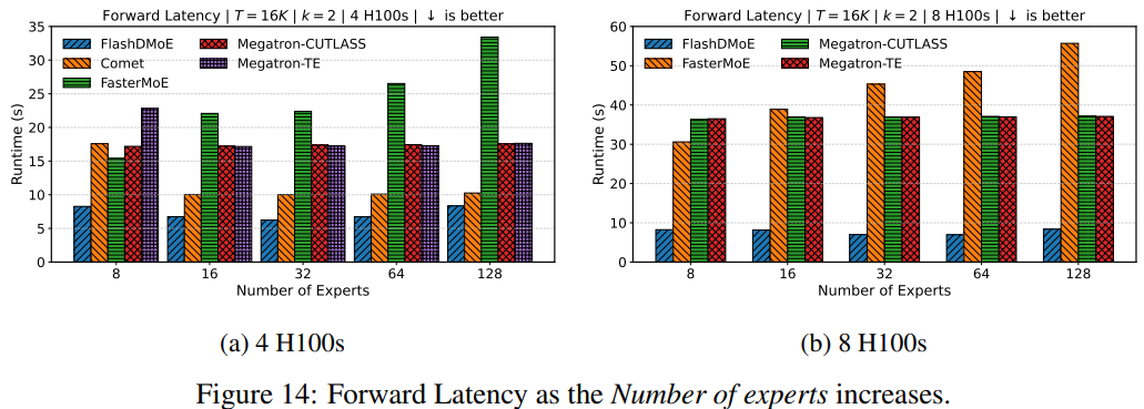 MoE 所有层融到一个分布式算子GPU Kernel！FlashDMoE：GPU内核-硬件协同解锁大规模分布式机器学习性能极限！ - Py学习