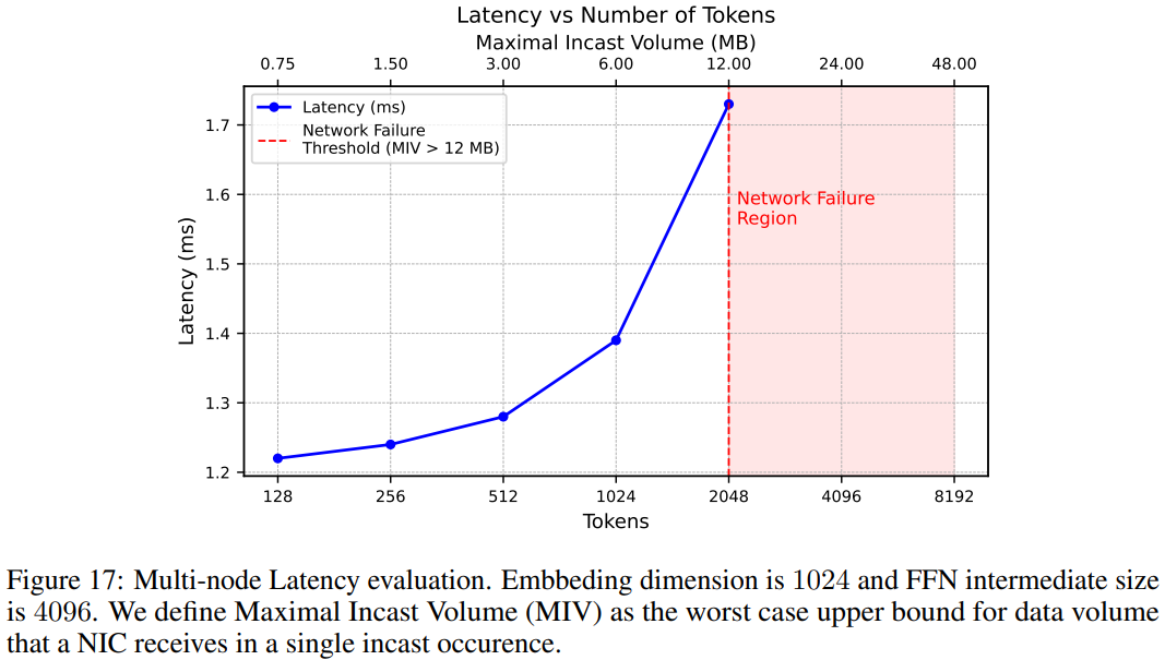 MoE 所有层融到一个分布式算子GPU Kernel！FlashDMoE：GPU内核-硬件协同解锁大规模分布式机器学习性能极限！ - Py学习
