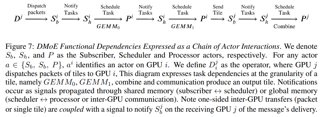 MoE 所有层融到一个分布式算子GPU Kernel！FlashDMoE：GPU内核-硬件协同解锁大规模分布式机器学习性能极限！ - Py学习