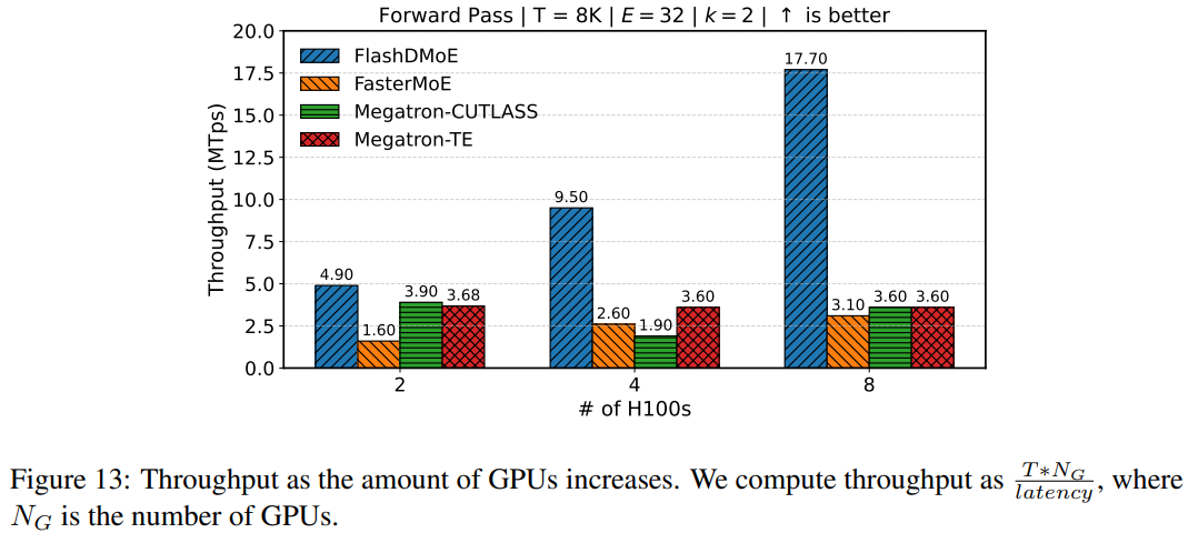 MoE 所有层融到一个分布式算子GPU Kernel！FlashDMoE：GPU内核-硬件协同解锁大规模分布式机器学习性能极限！ - Py学习