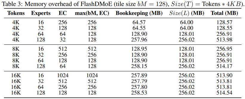 MoE 所有层融到一个分布式算子GPU Kernel！FlashDMoE：GPU内核-硬件协同解锁大规模分布式机器学习性能极限！ - Py学习