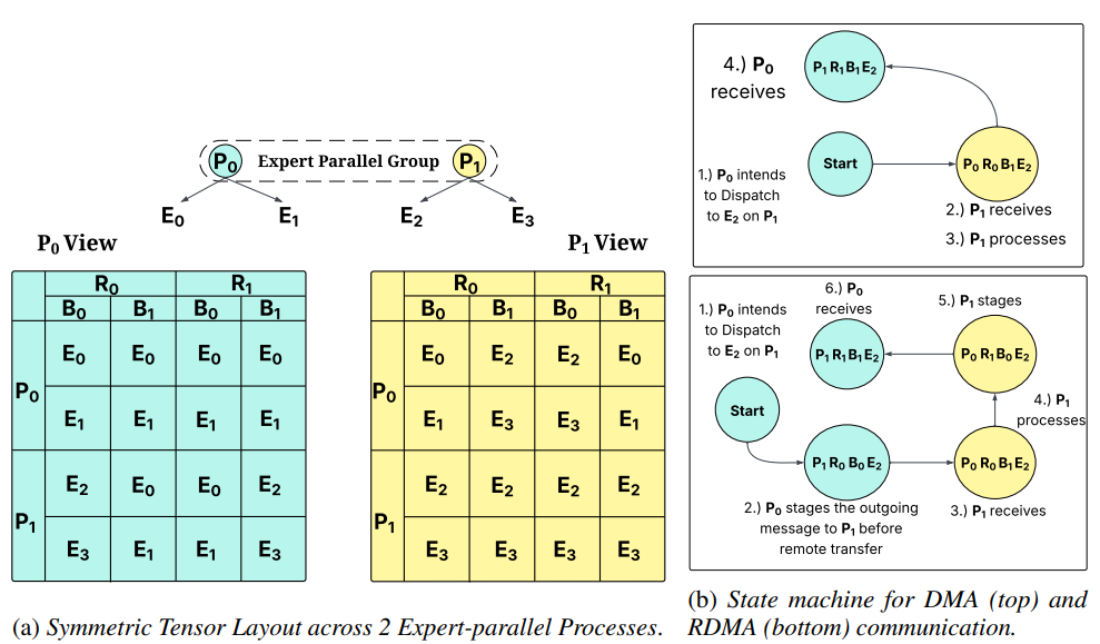MoE 所有层融到一个分布式算子GPU Kernel！FlashDMoE：GPU内核-硬件协同解锁大规模分布式机器学习性能极限！ - Py学习